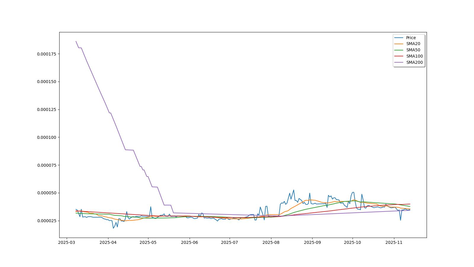 Tokyo Coin Simple Moving Averages
