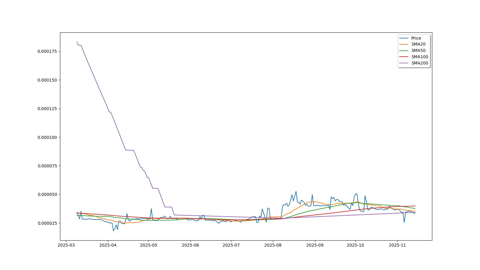 Tokyo Coin Simple Moving Averages