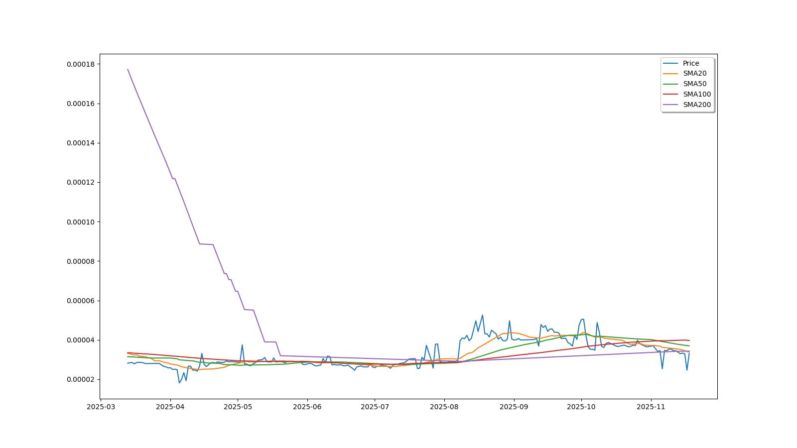 Tokyo Coin Simple Moving Averages