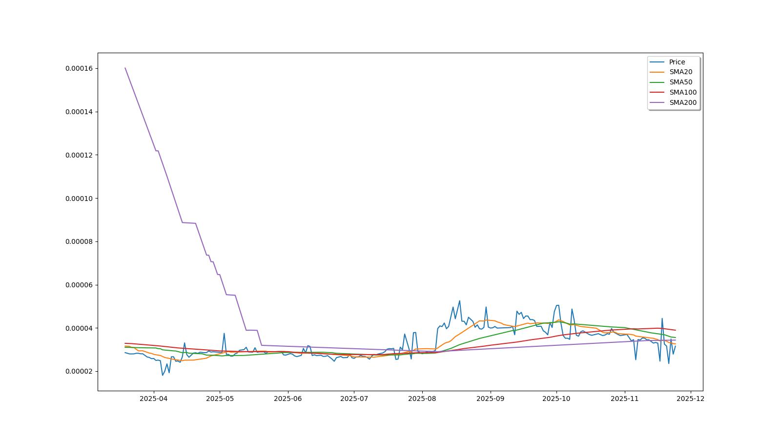 Tokyo Coin Simple Moving Averages