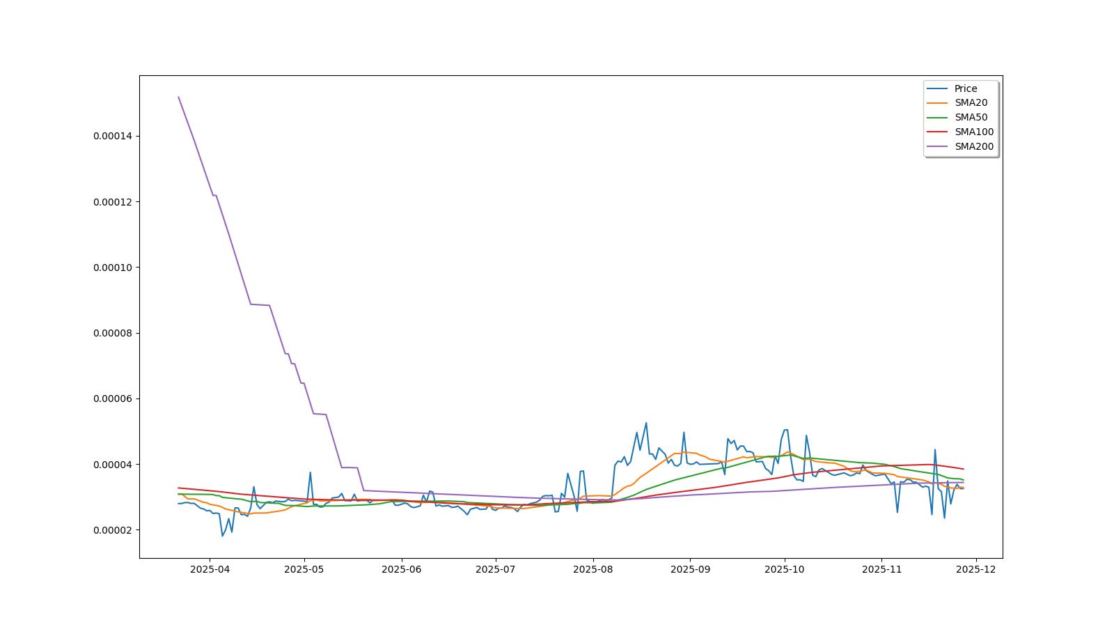 Tokyo Coin Simple Moving Averages