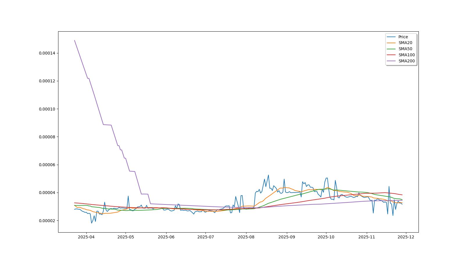 Tokyo Coin Simple Moving Averages