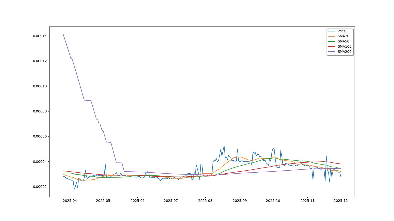 Tokyo Coin Simple Moving Averages