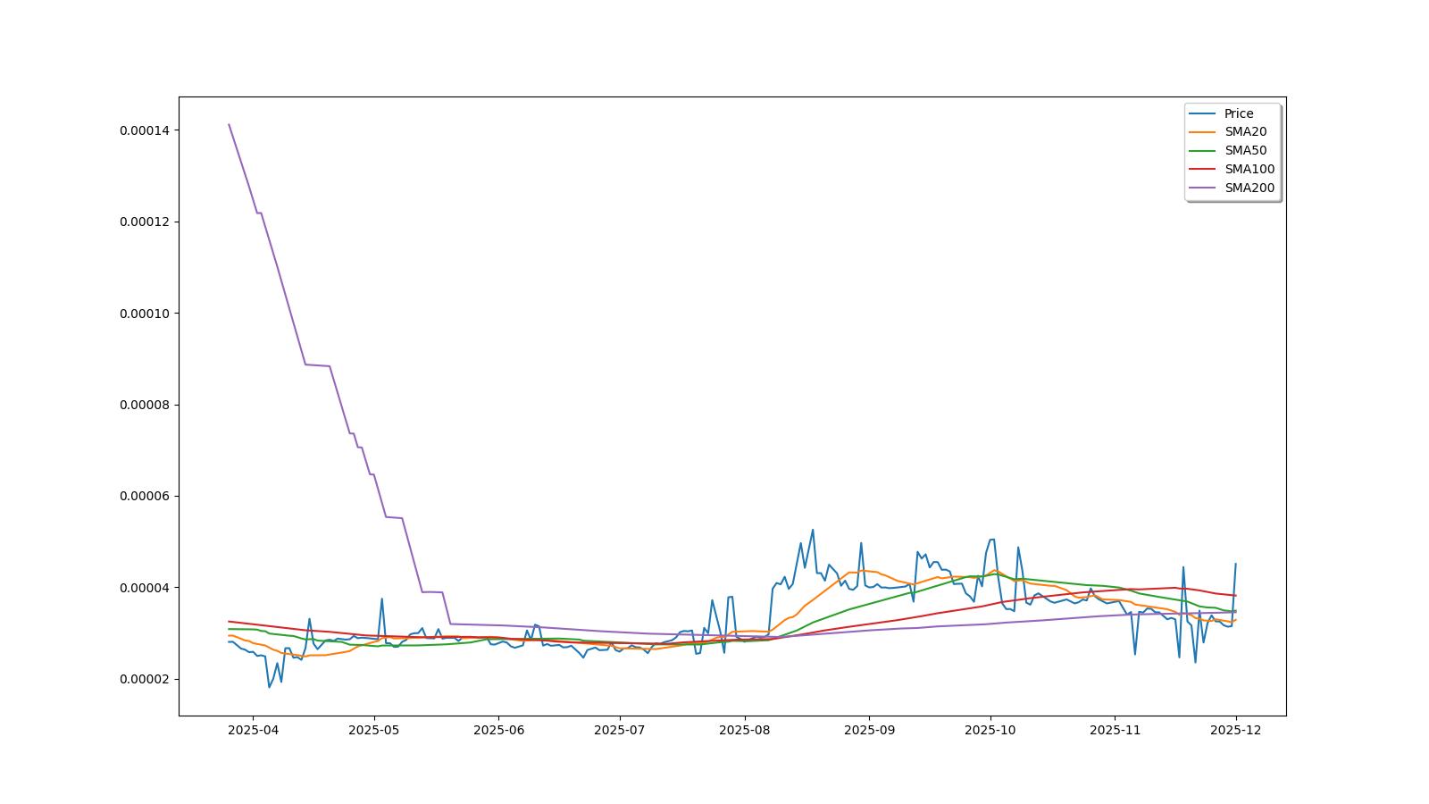 Tokyo Coin Simple Moving Averages