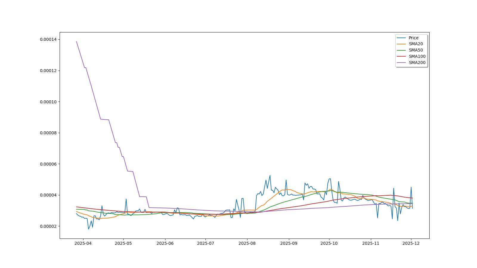 Tokyo Coin Simple Moving Averages