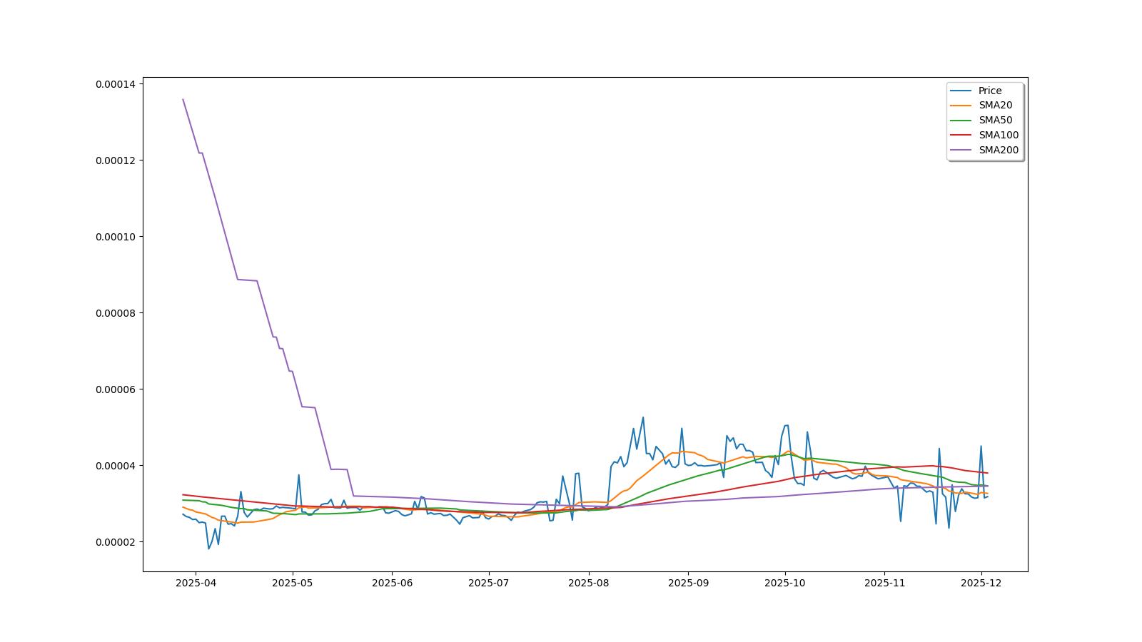 Tokyo Coin Simple Moving Averages