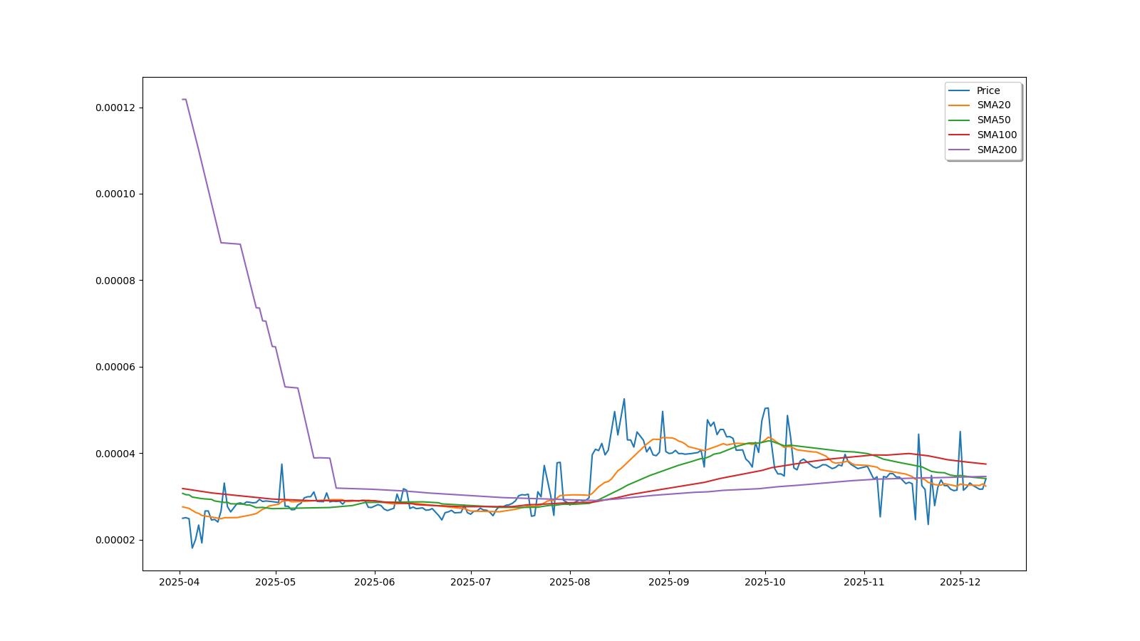 Tokyo Coin Simple Moving Averages