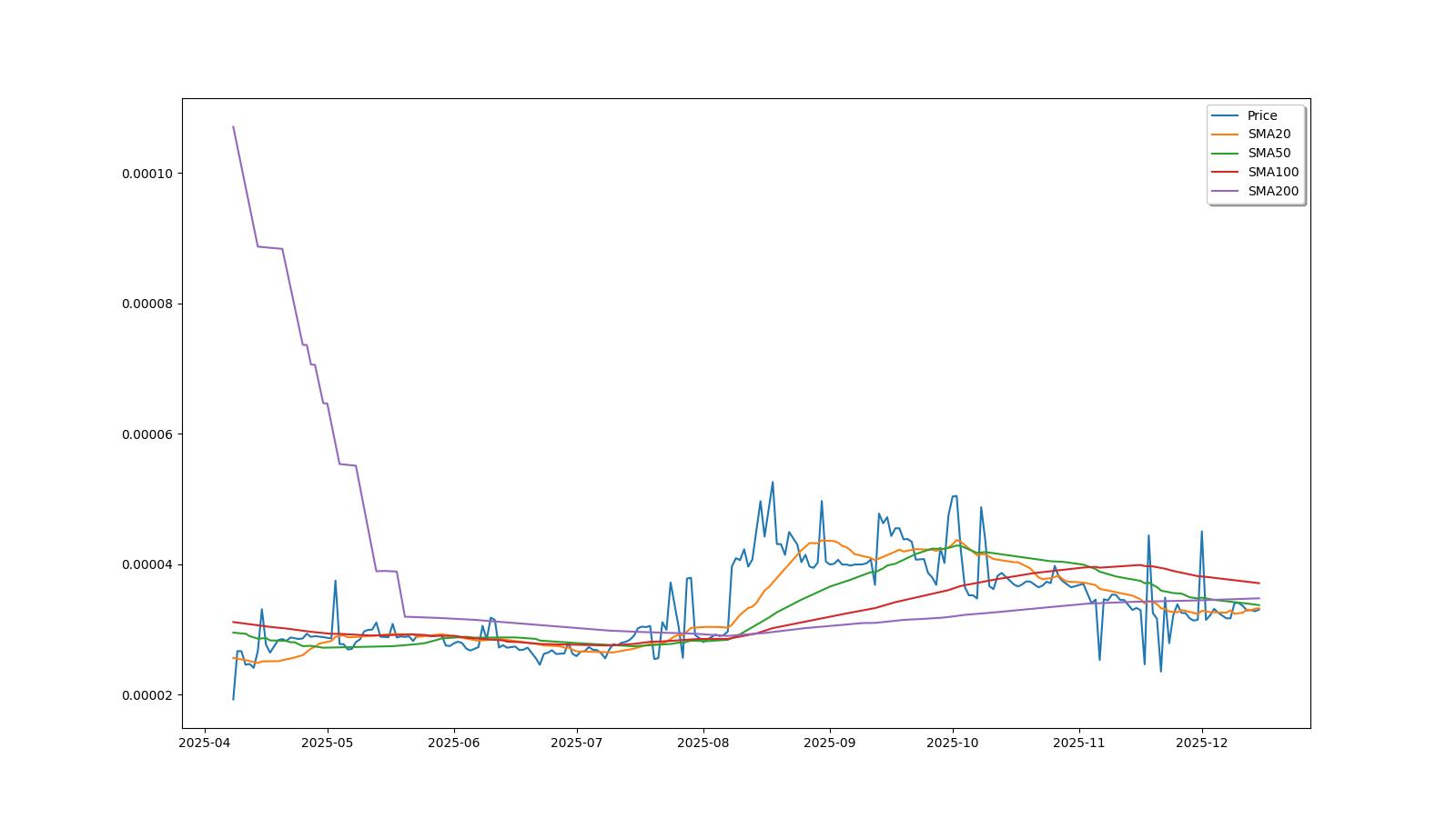 Tokyo Coin Simple Moving Averages
