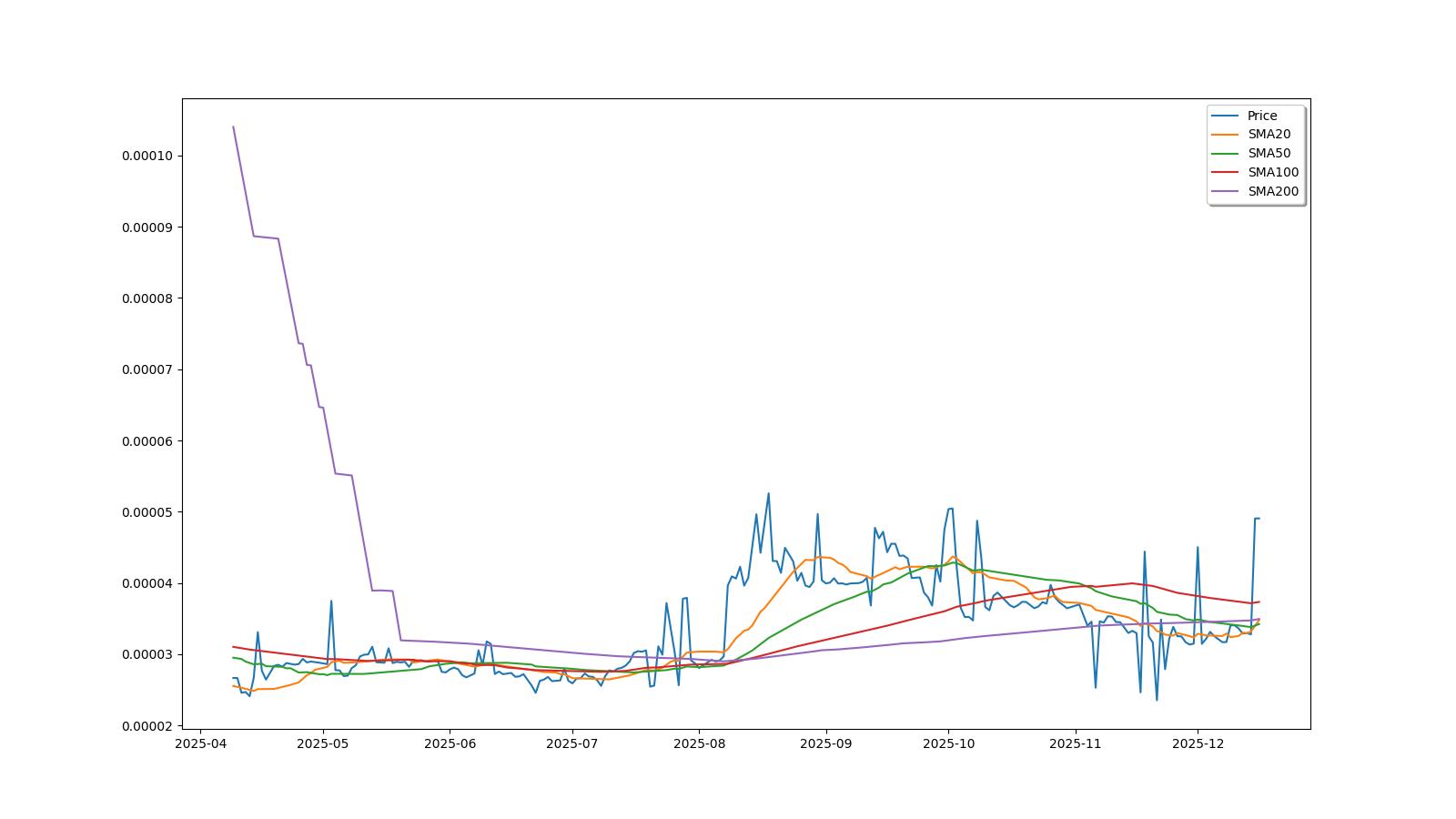 Tokyo Coin Simple Moving Averages