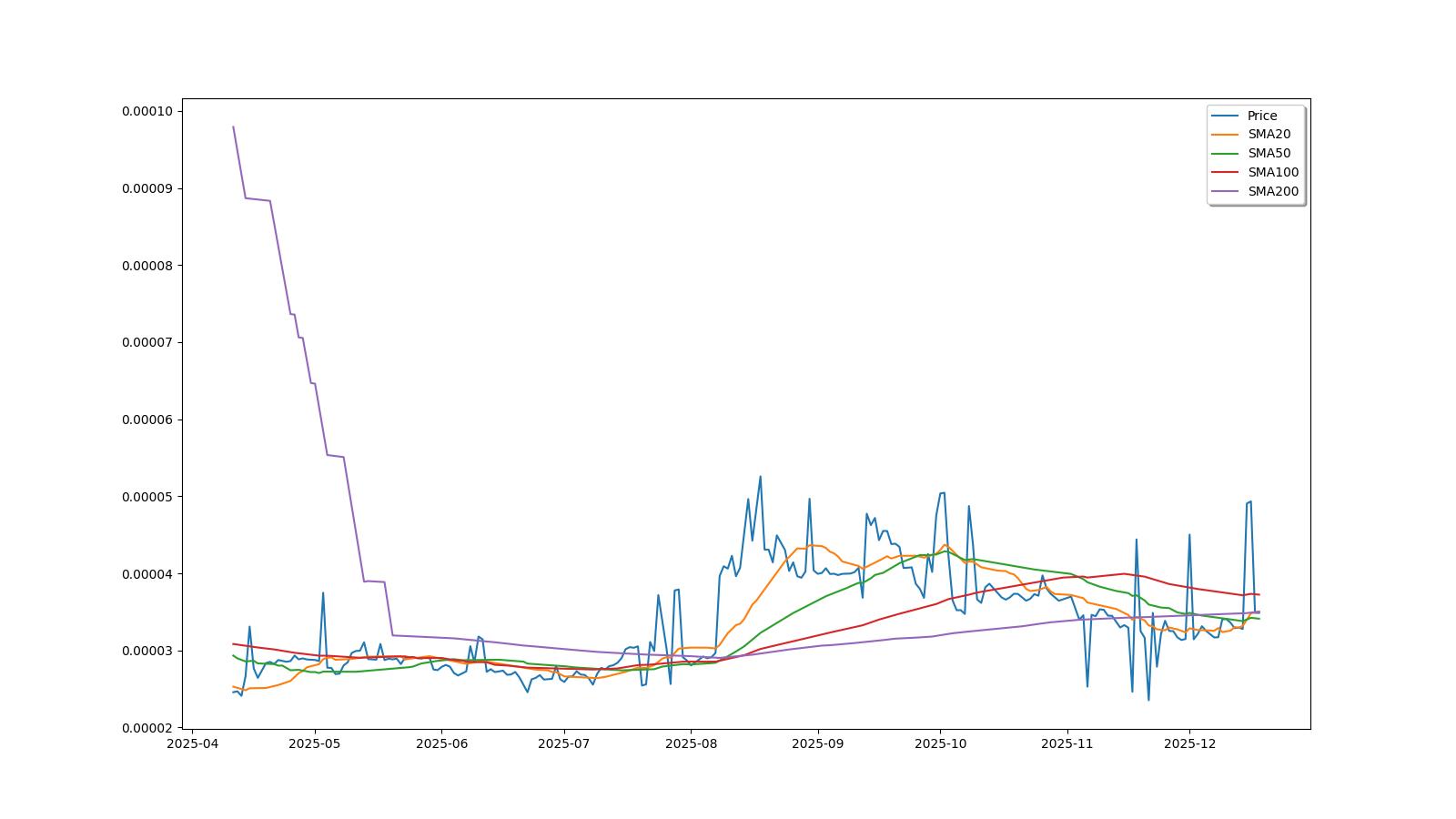 Tokyo Coin Simple Moving Averages