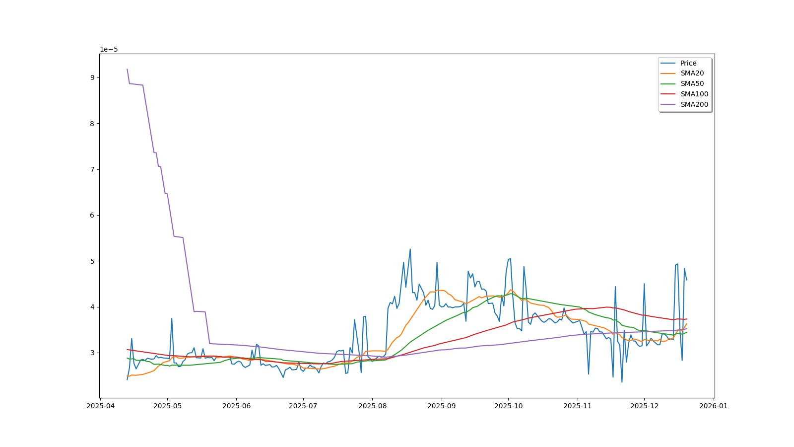 Tokyo Coin Simple Moving Averages