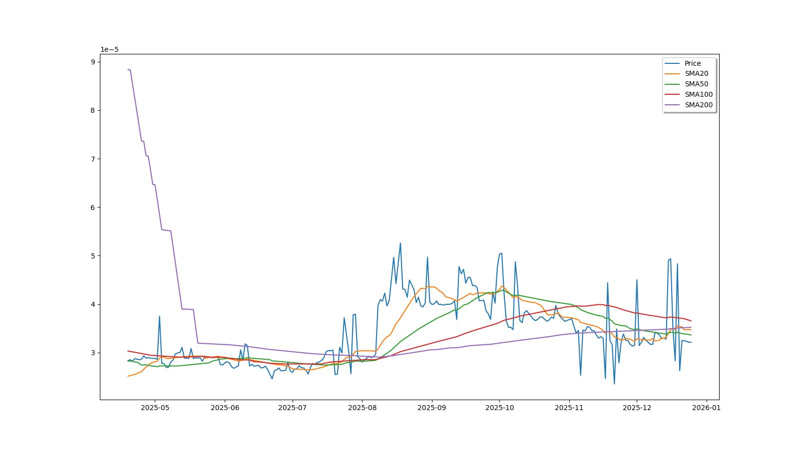 Tokyo Coin Simple Moving Averages