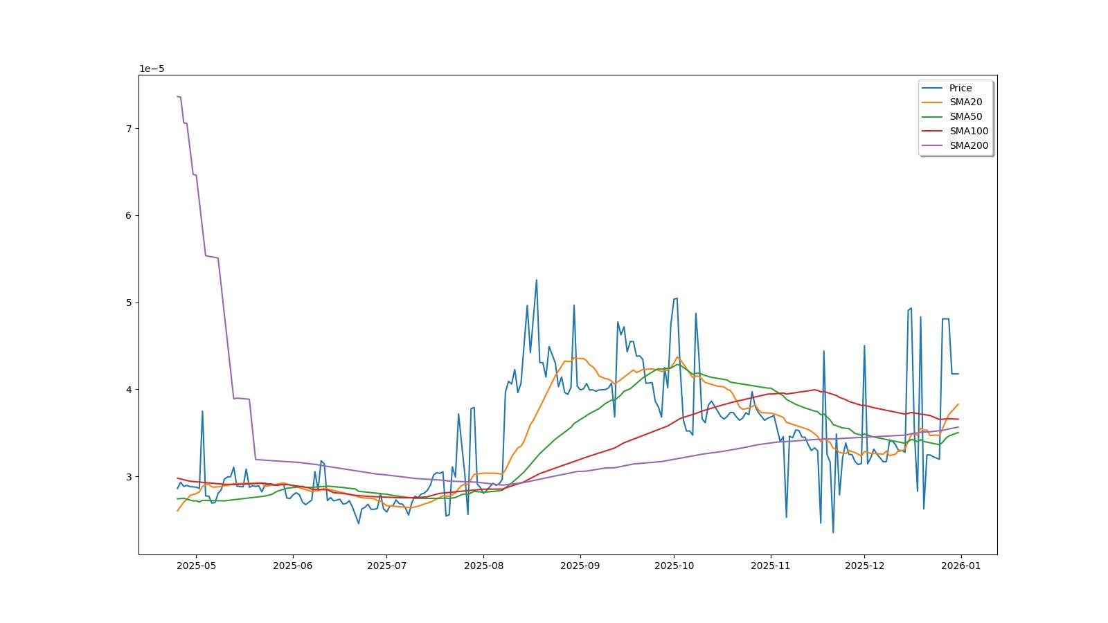 Tokyo Coin Simple Moving Averages