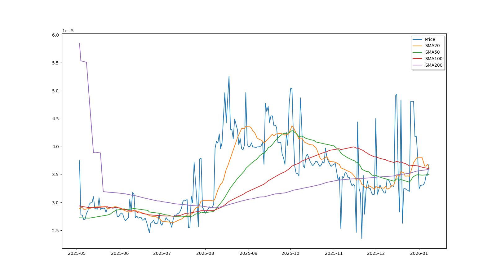 Tokyo Coin Simple Moving Averages