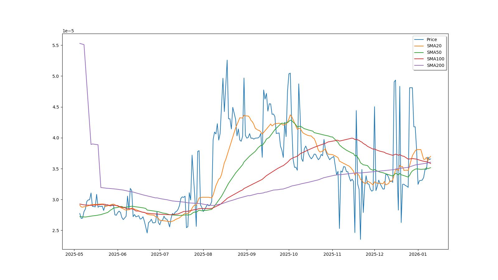 Tokyo Coin Simple Moving Averages