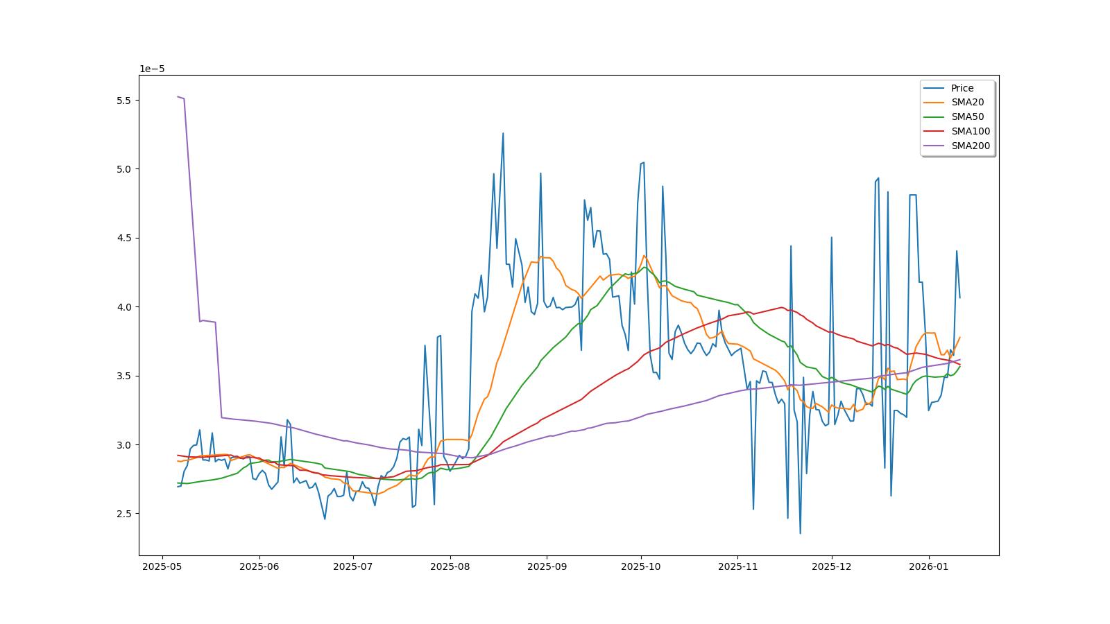 Tokyo Coin Simple Moving Averages