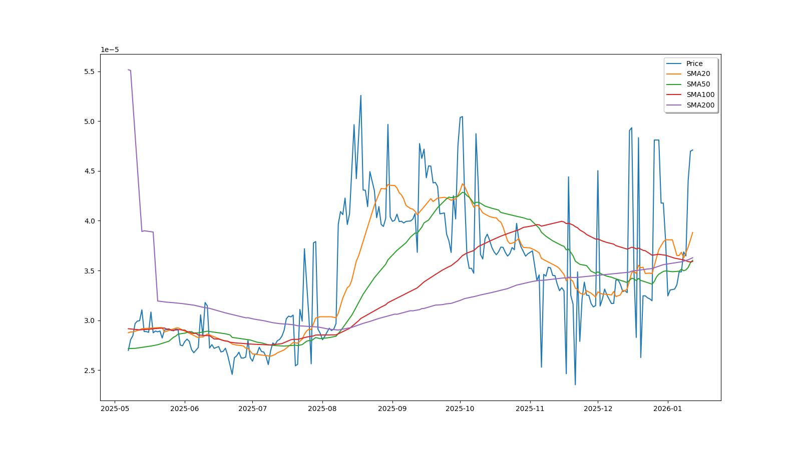 Tokyo Coin Simple Moving Averages