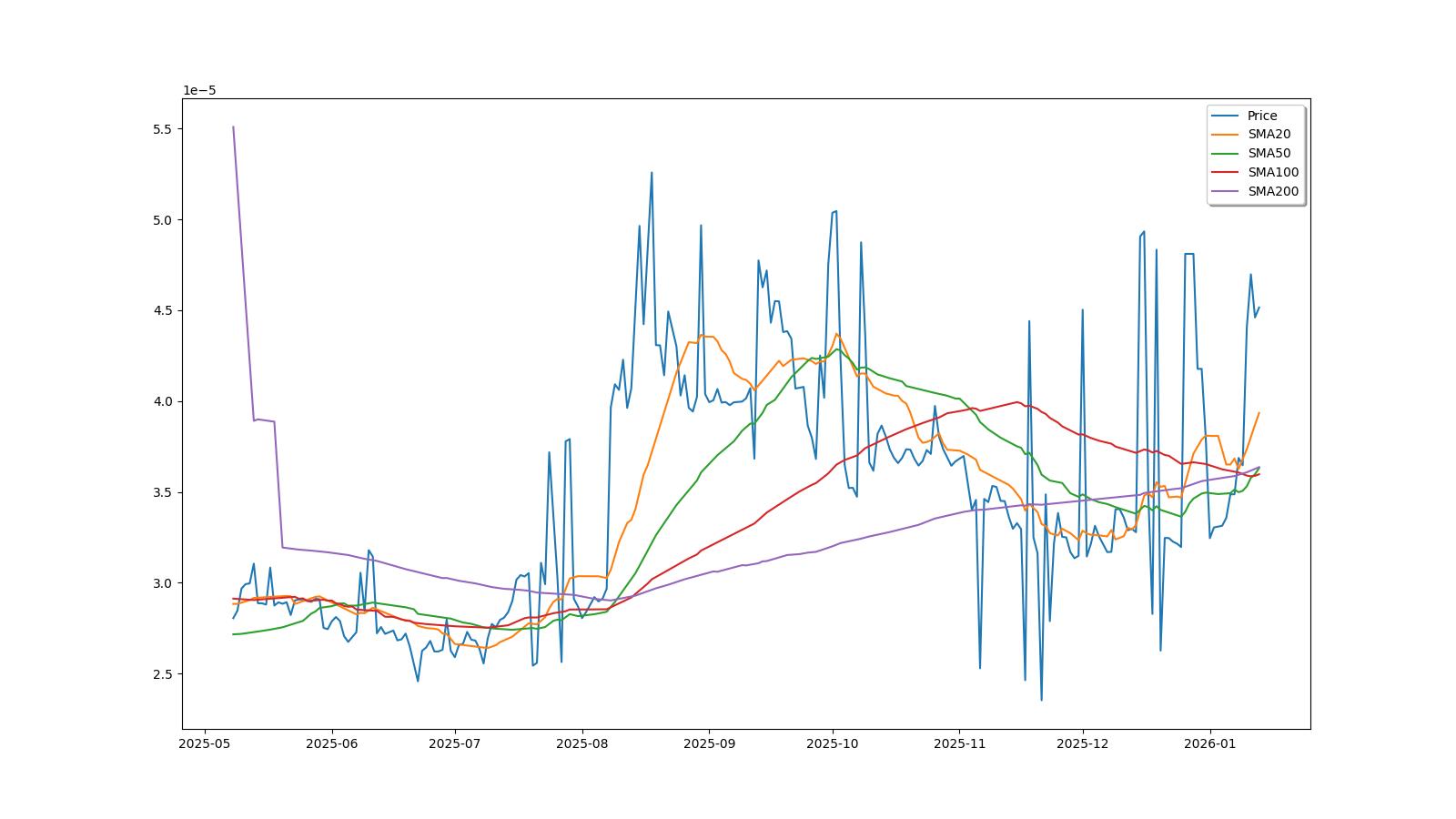 Tokyo Coin Simple Moving Averages