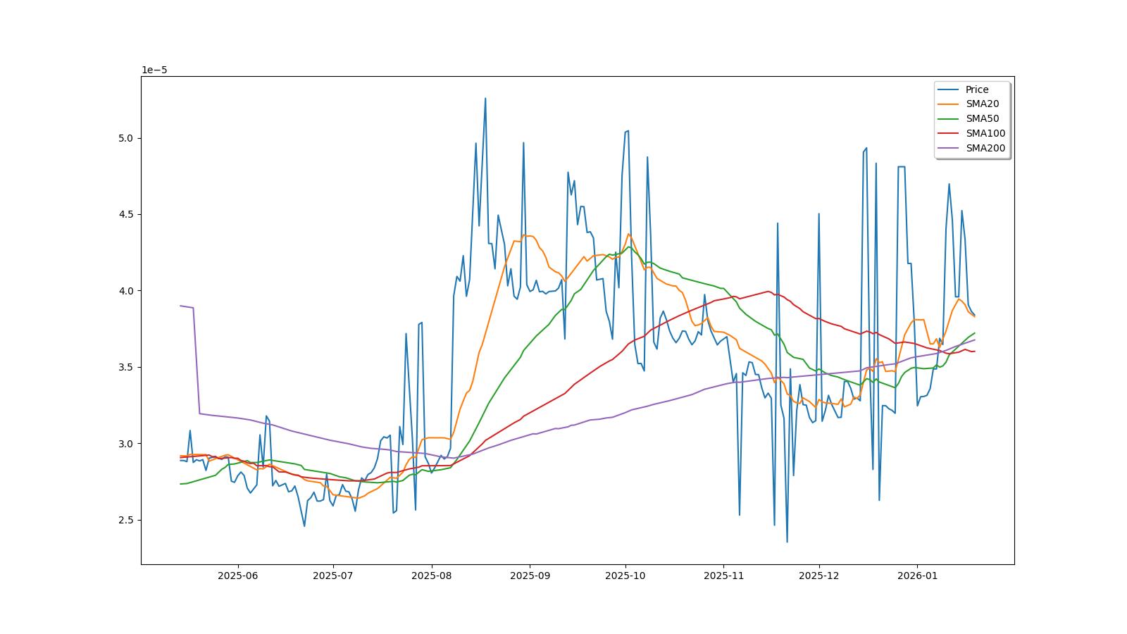 Tokyo Coin Simple Moving Averages