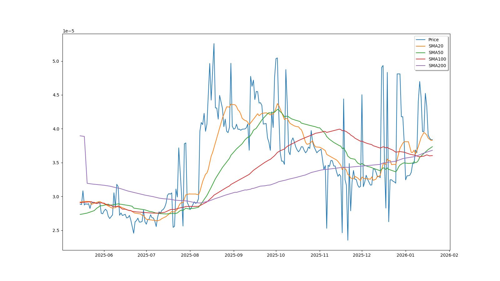 Tokyo Coin Simple Moving Averages