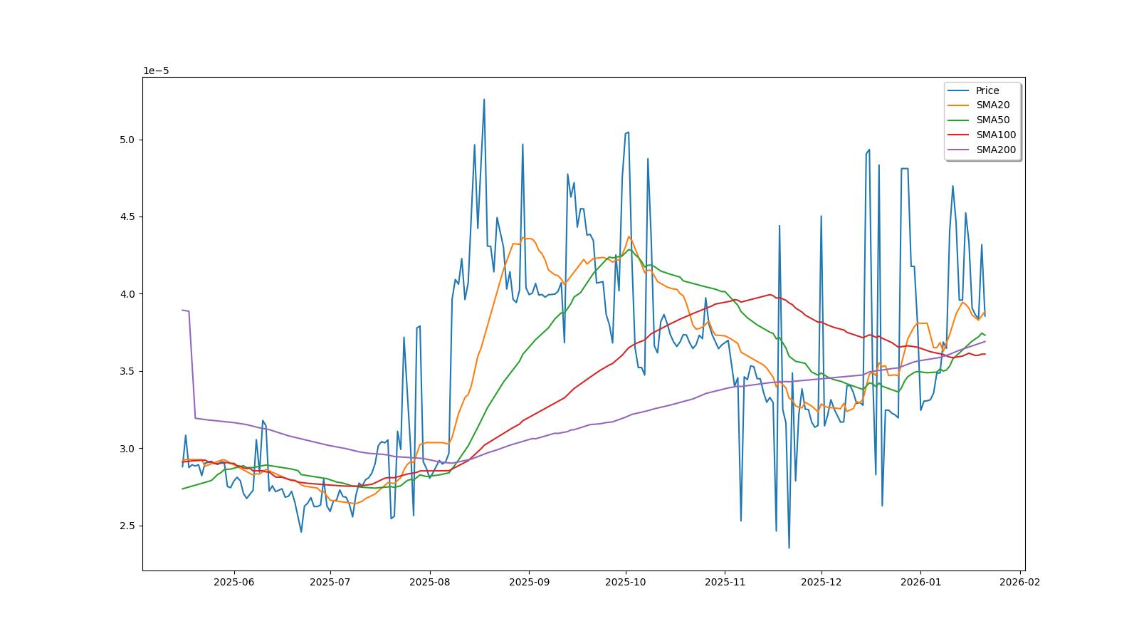 Tokyo Coin Simple Moving Averages