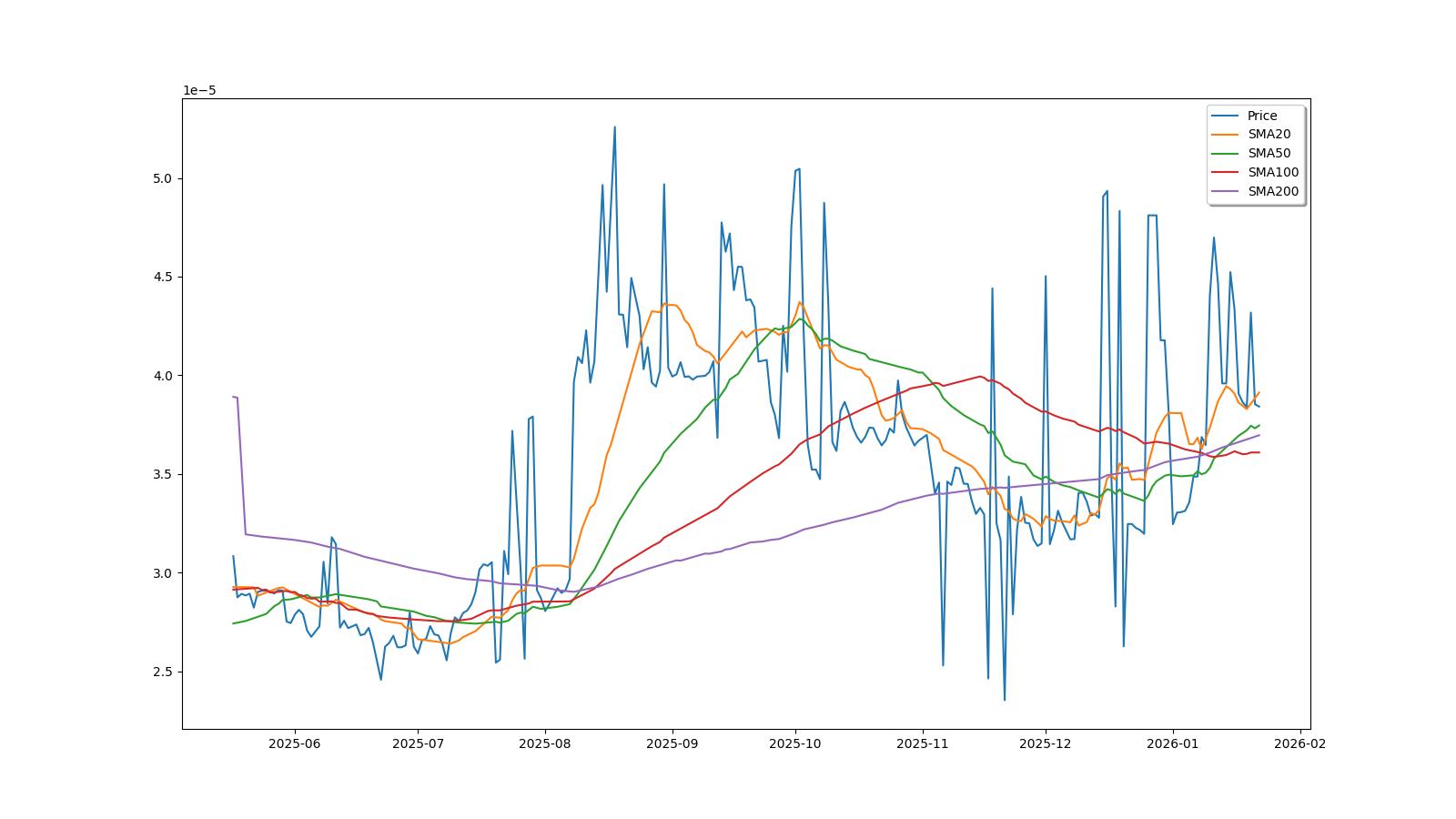Tokyo Coin Simple Moving Averages