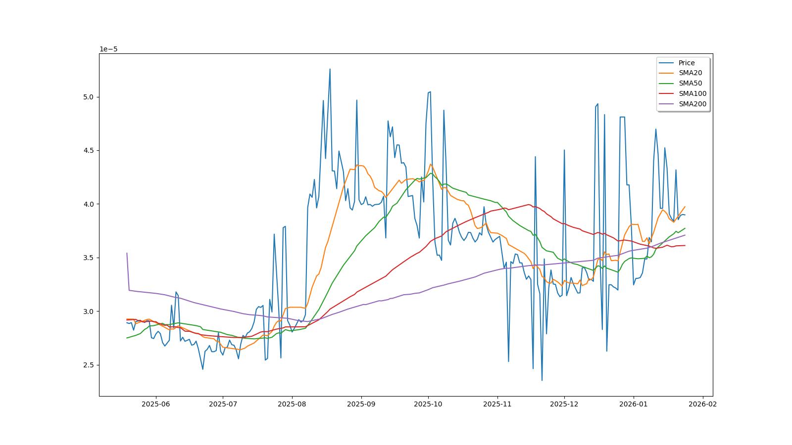 Tokyo Coin Simple Moving Averages