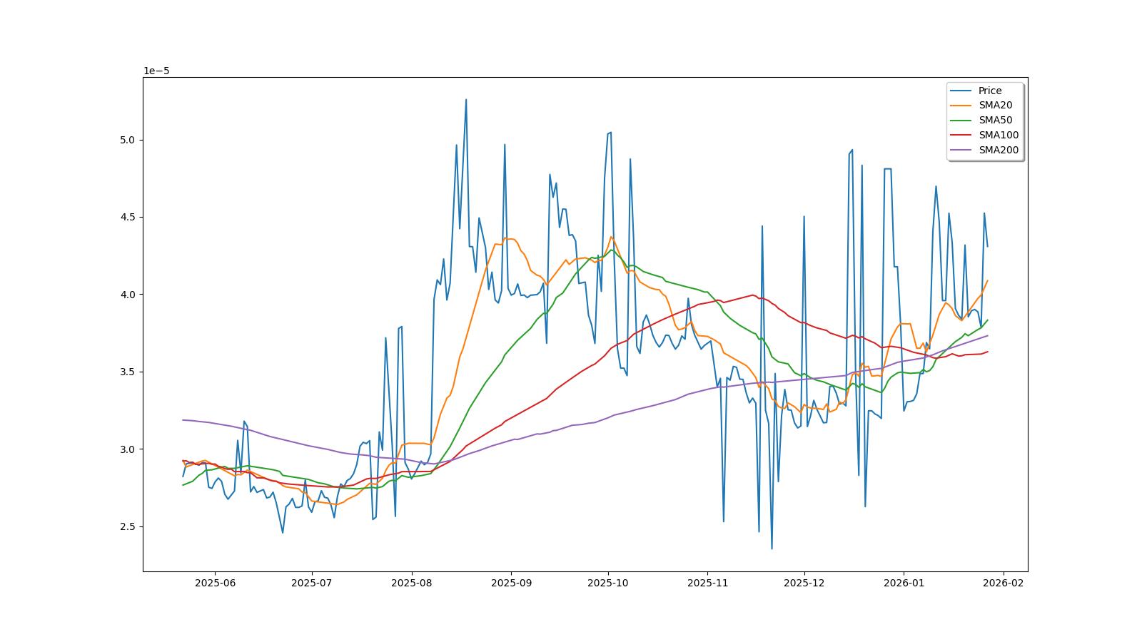 Tokyo Coin Simple Moving Averages