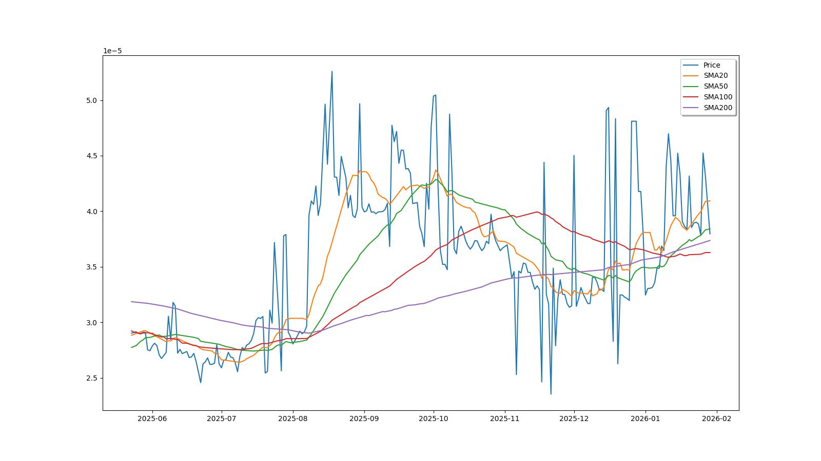 Tokyo Coin Simple Moving Averages