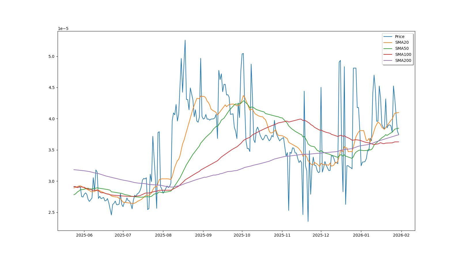 Tokyo Coin Simple Moving Averages