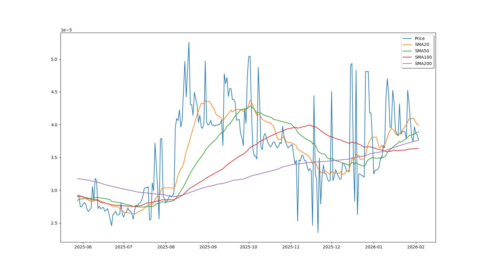 Tokyo Coin Simple Moving Averages