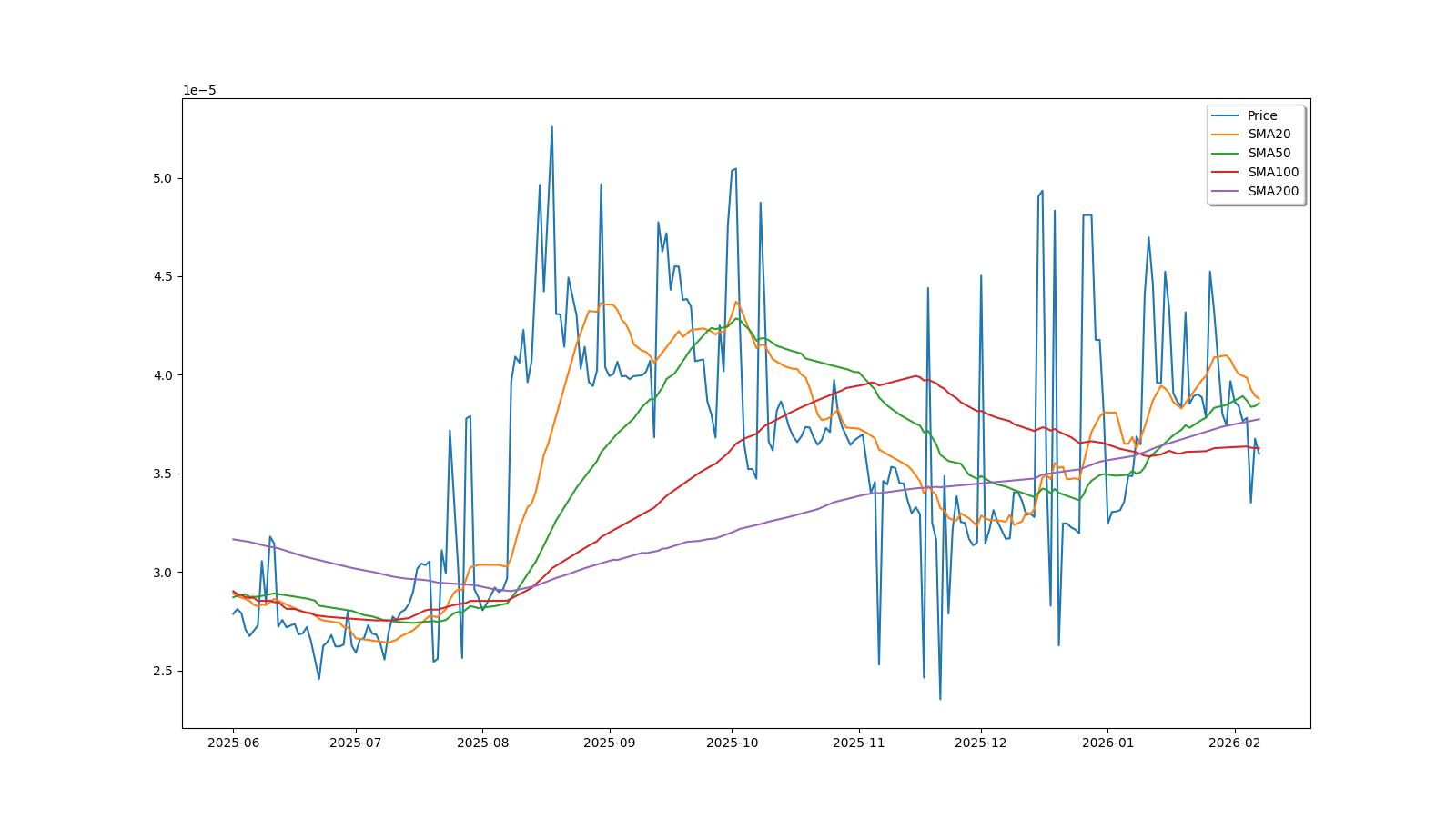 Tokyo Coin Simple Moving Averages