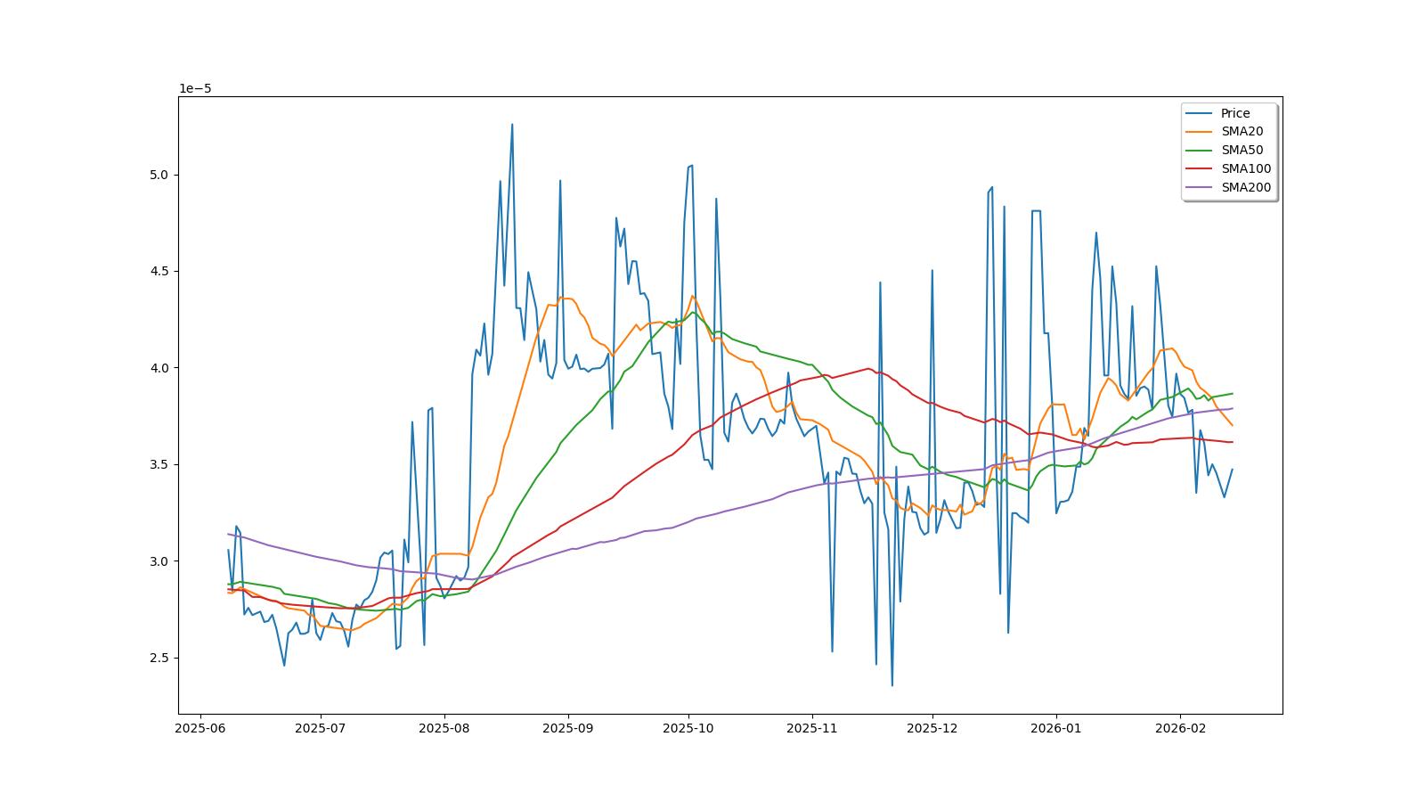 Tokyo Coin Simple Moving Averages