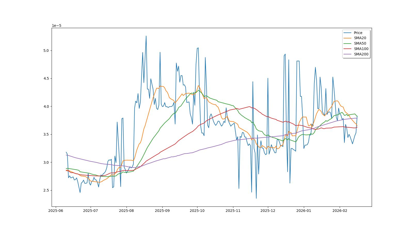 Tokyo Coin Simple Moving Averages