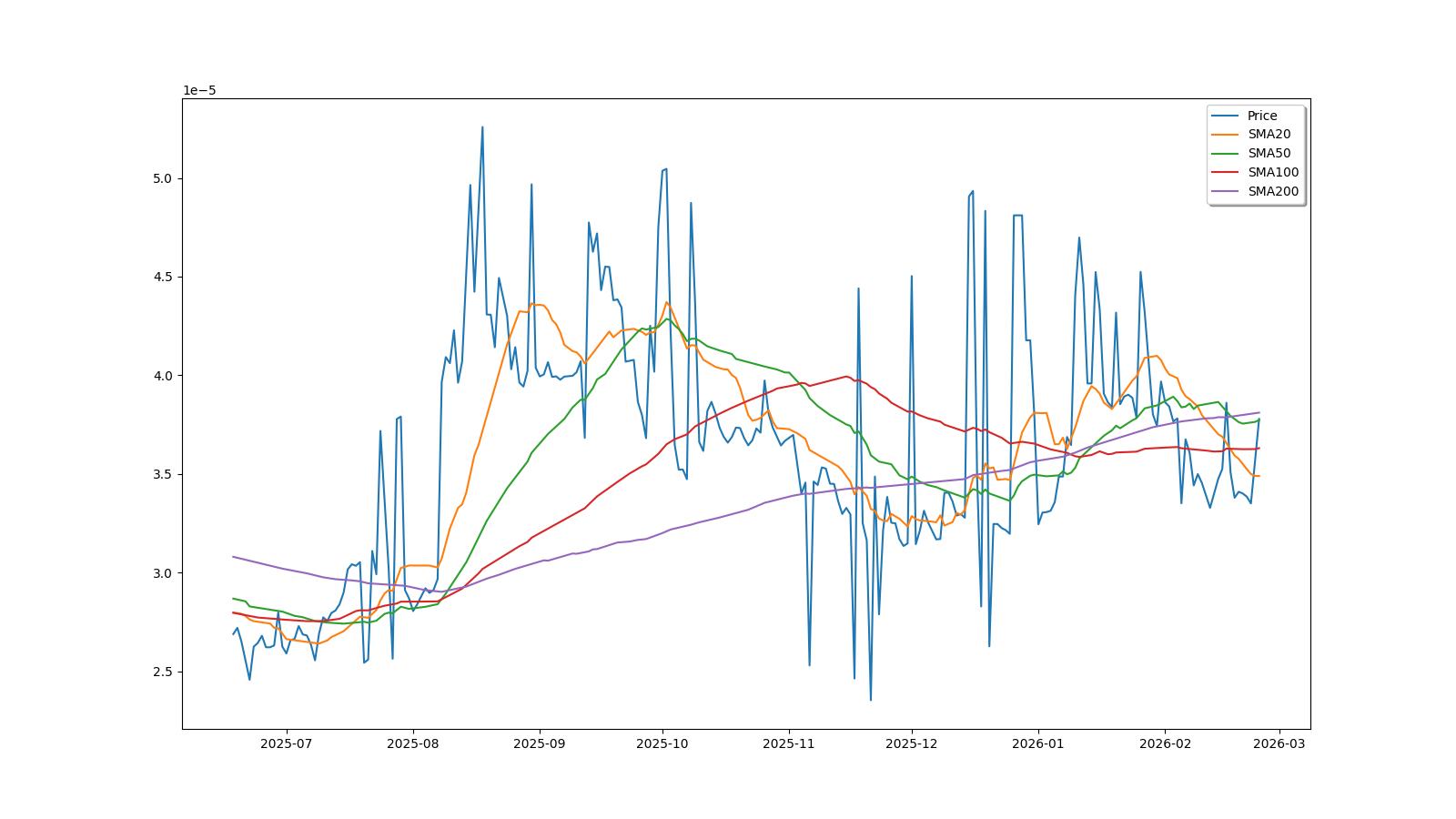 Tokyo Coin Simple Moving Averages
