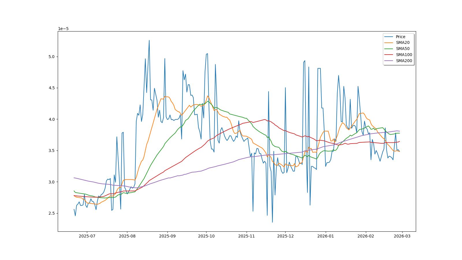 Tokyo Coin Simple Moving Averages