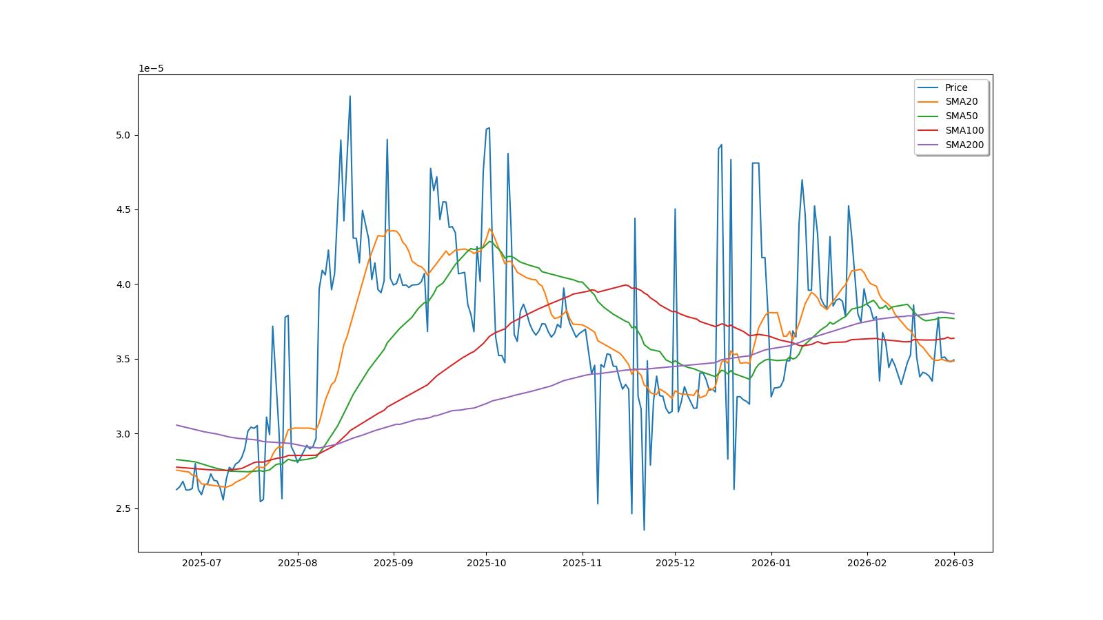 Tokyo Coin Simple Moving Averages