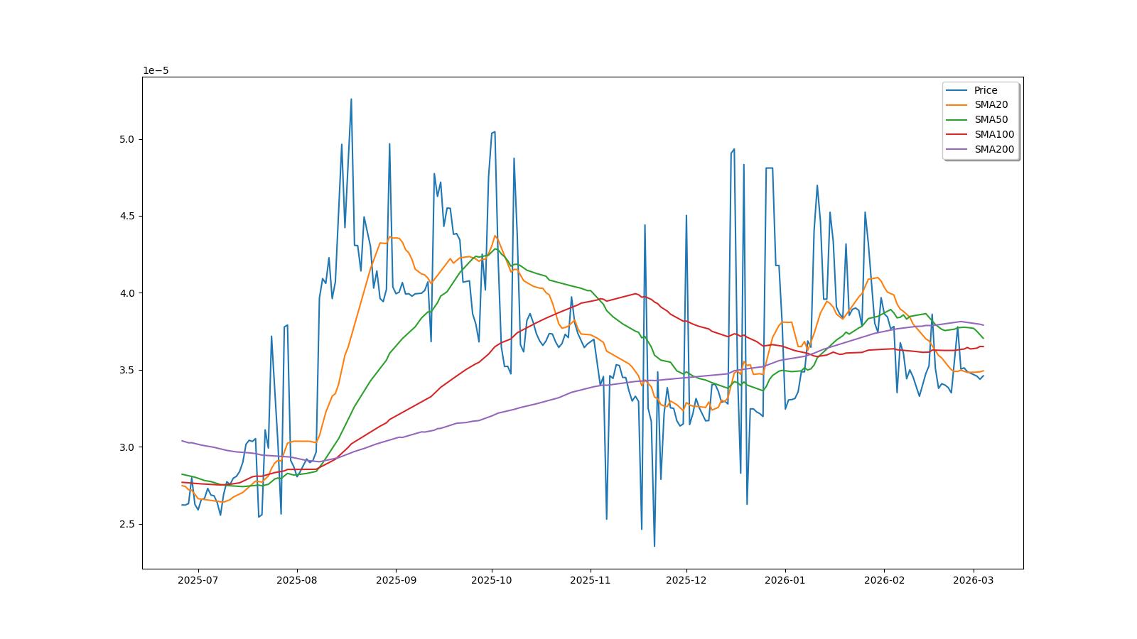 Tokyo Coin Simple Moving Averages