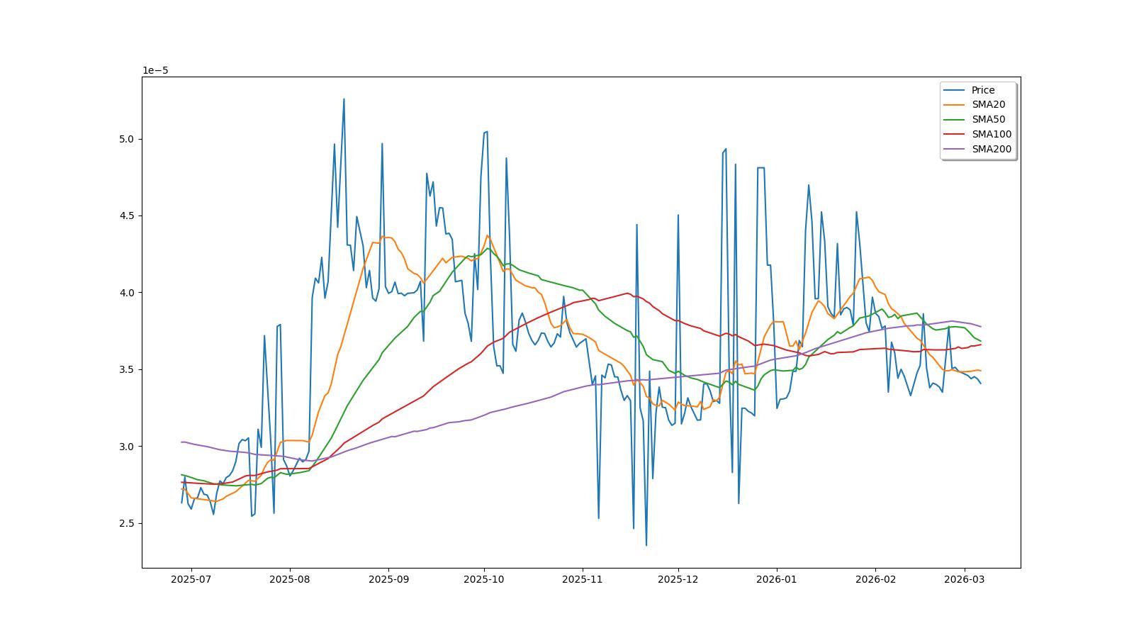 Tokyo Coin Simple Moving Averages