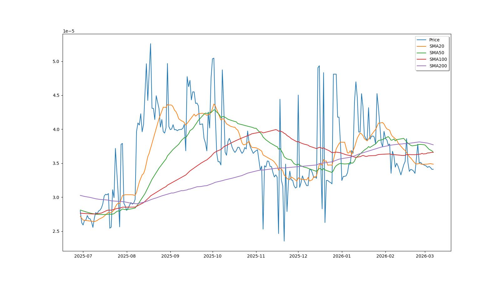 Tokyo Coin Simple Moving Averages