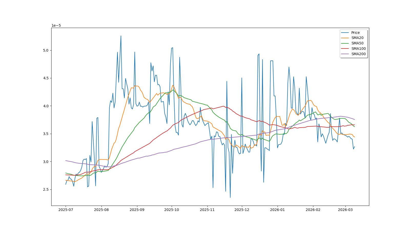 Tokyo Coin Simple Moving Averages