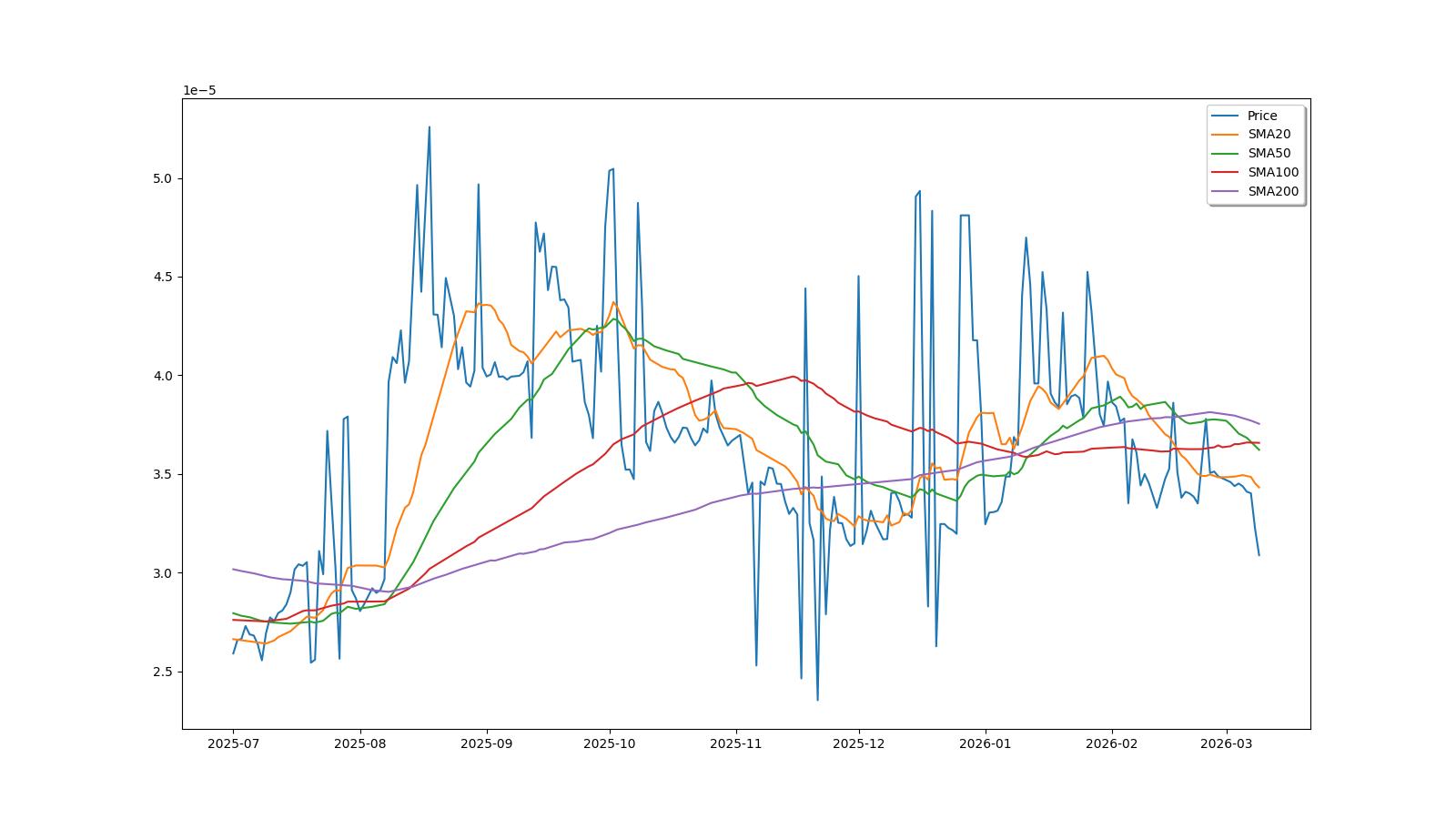 Tokyo Coin Simple Moving Averages