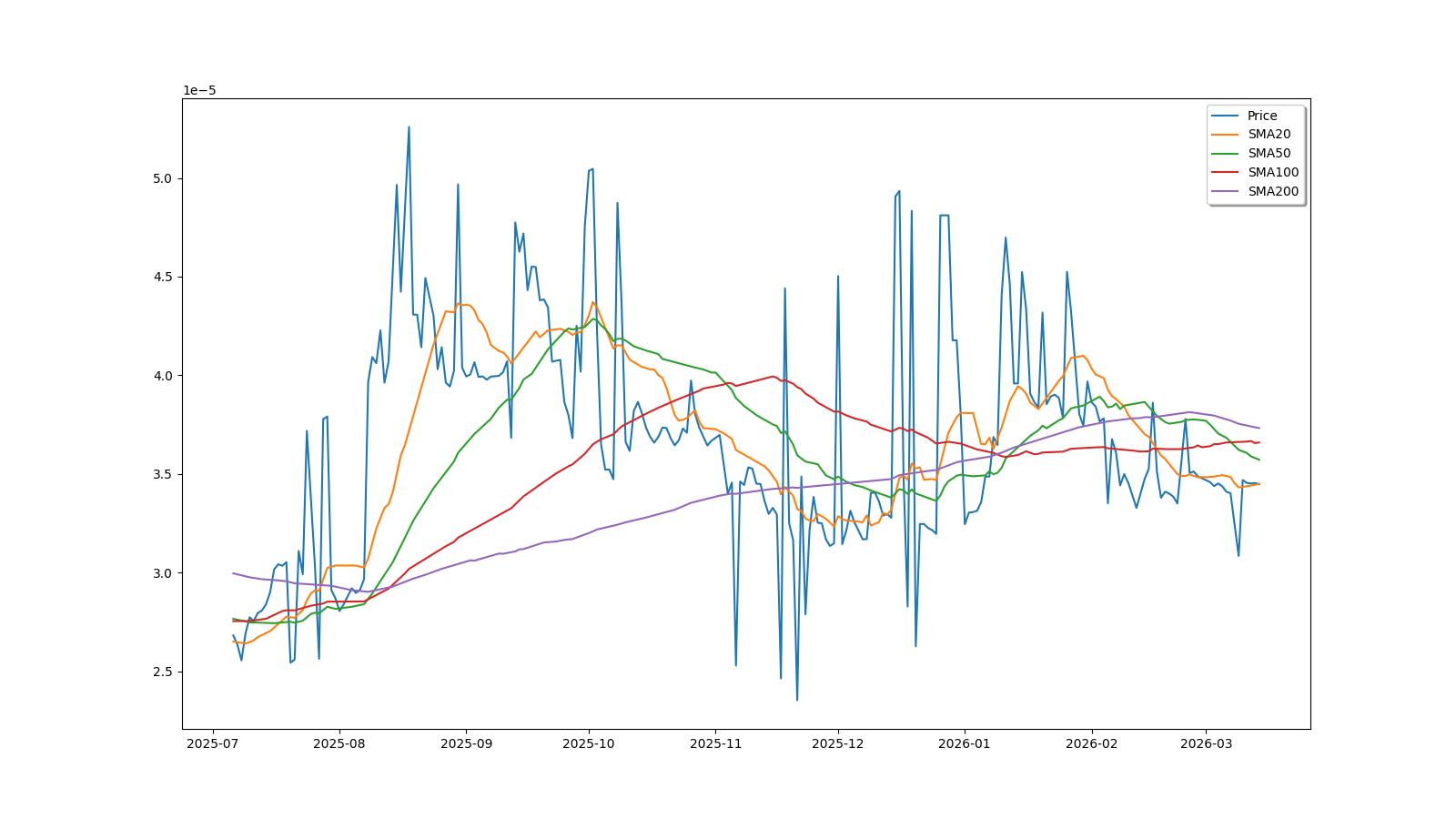 Tokyo Coin Simple Moving Averages