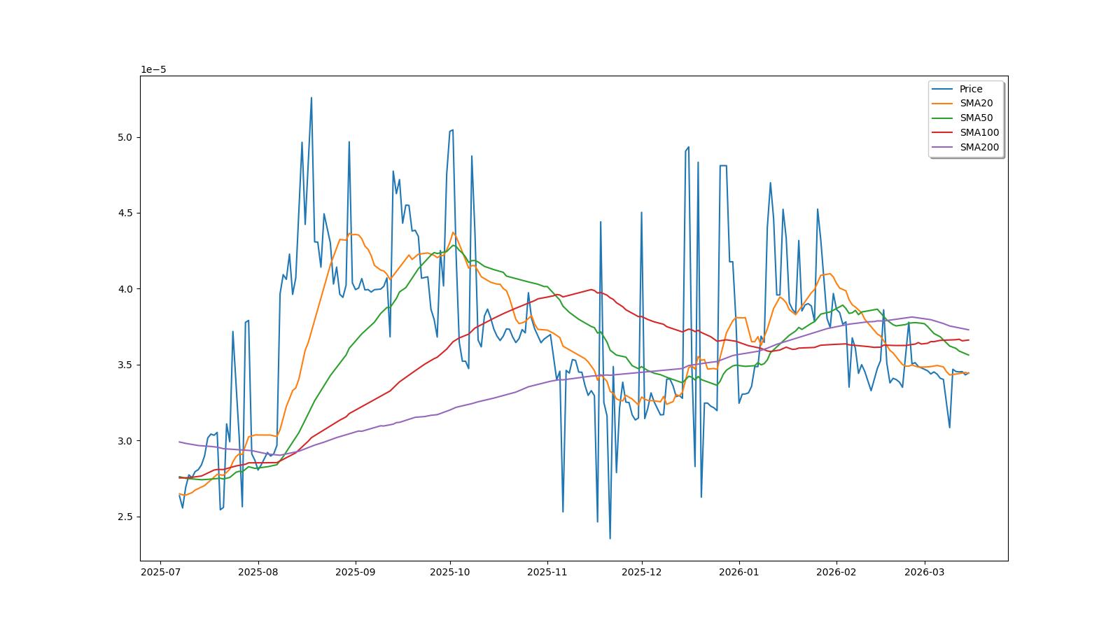 Tokyo Coin Simple Moving Averages