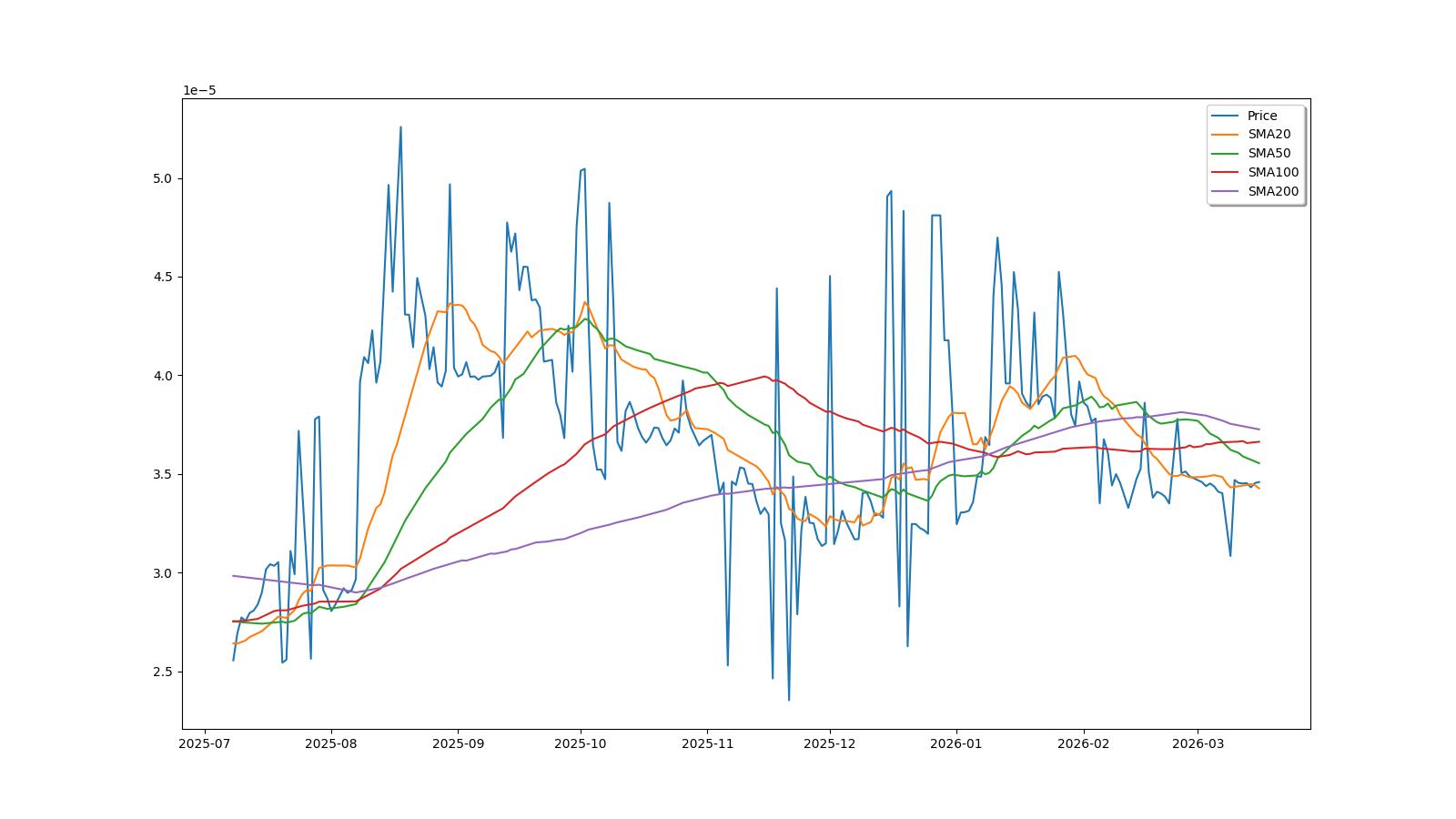TOKYO Simple Moving Averages