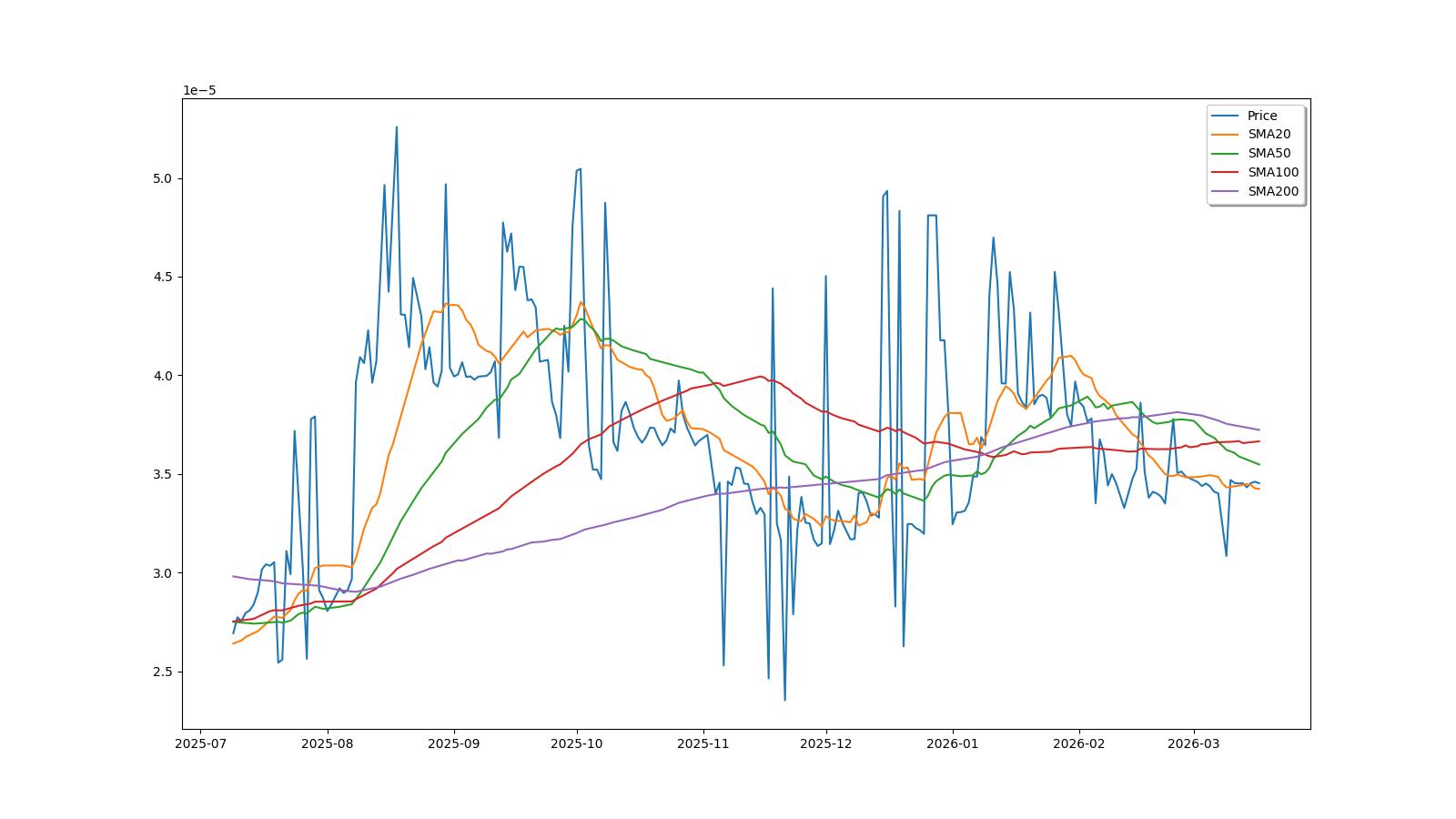 Tokyo Coin Simple Moving Averages