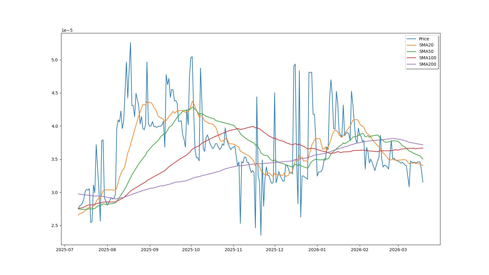 Tokyo Coin Simple Moving Averages