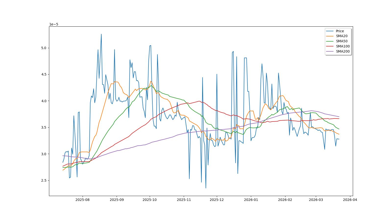 Tokyo Coin Simple Moving Averages