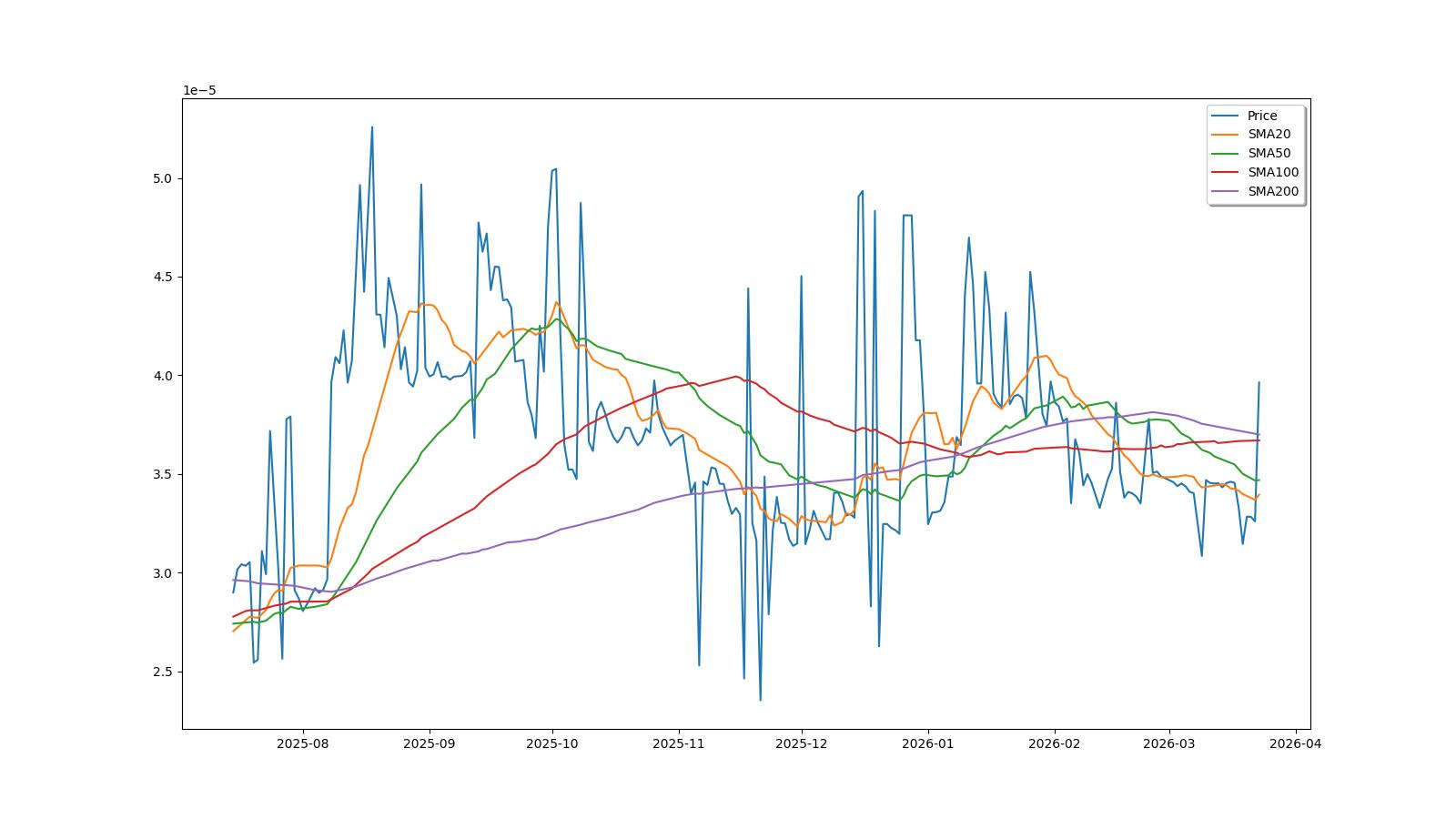 Tokyo Coin Simple Moving Averages