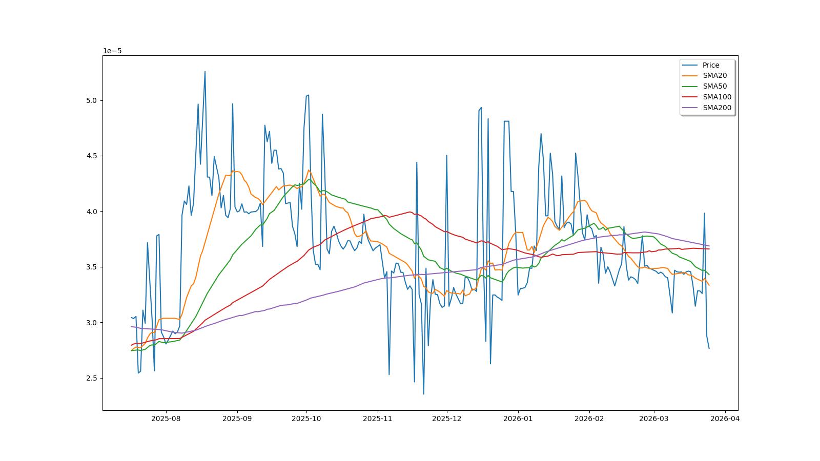 Tokyo Coin Simple Moving Averages